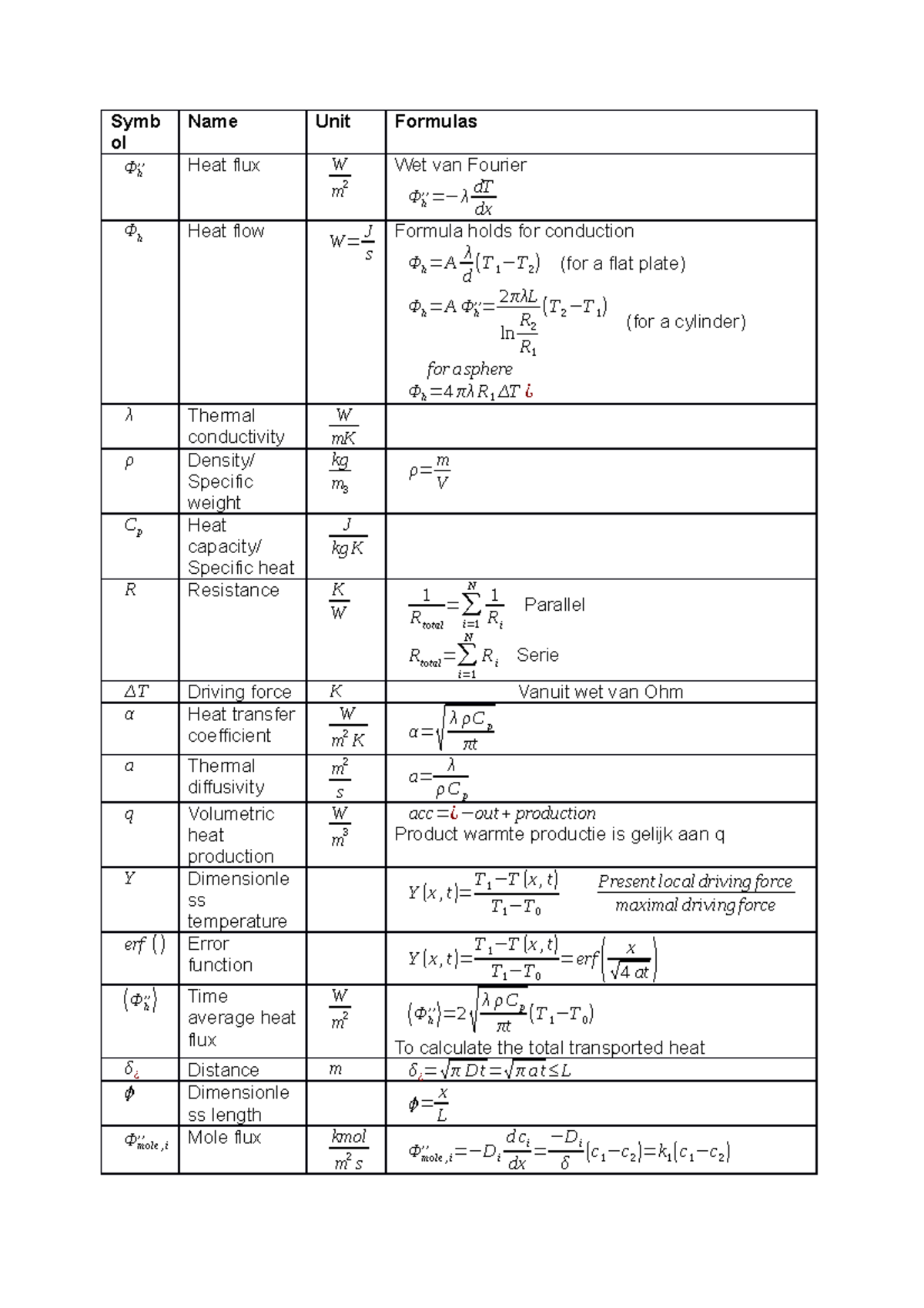 Formule blad & geheugensteuntjes - Symb ol Name Unit Formulas Φh,, Heat ...