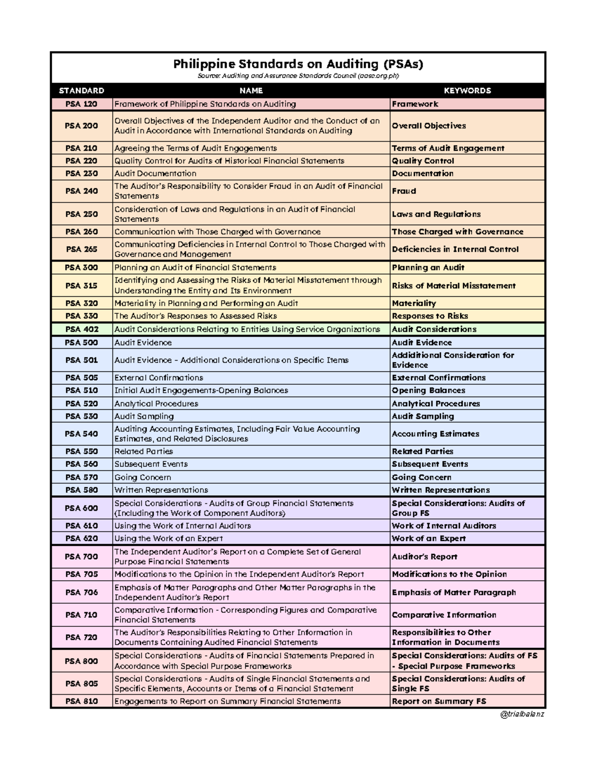 PSAs Compilation - Philippine Standard on Auditing List - Philippine Standards on Auditing (PSAs ...