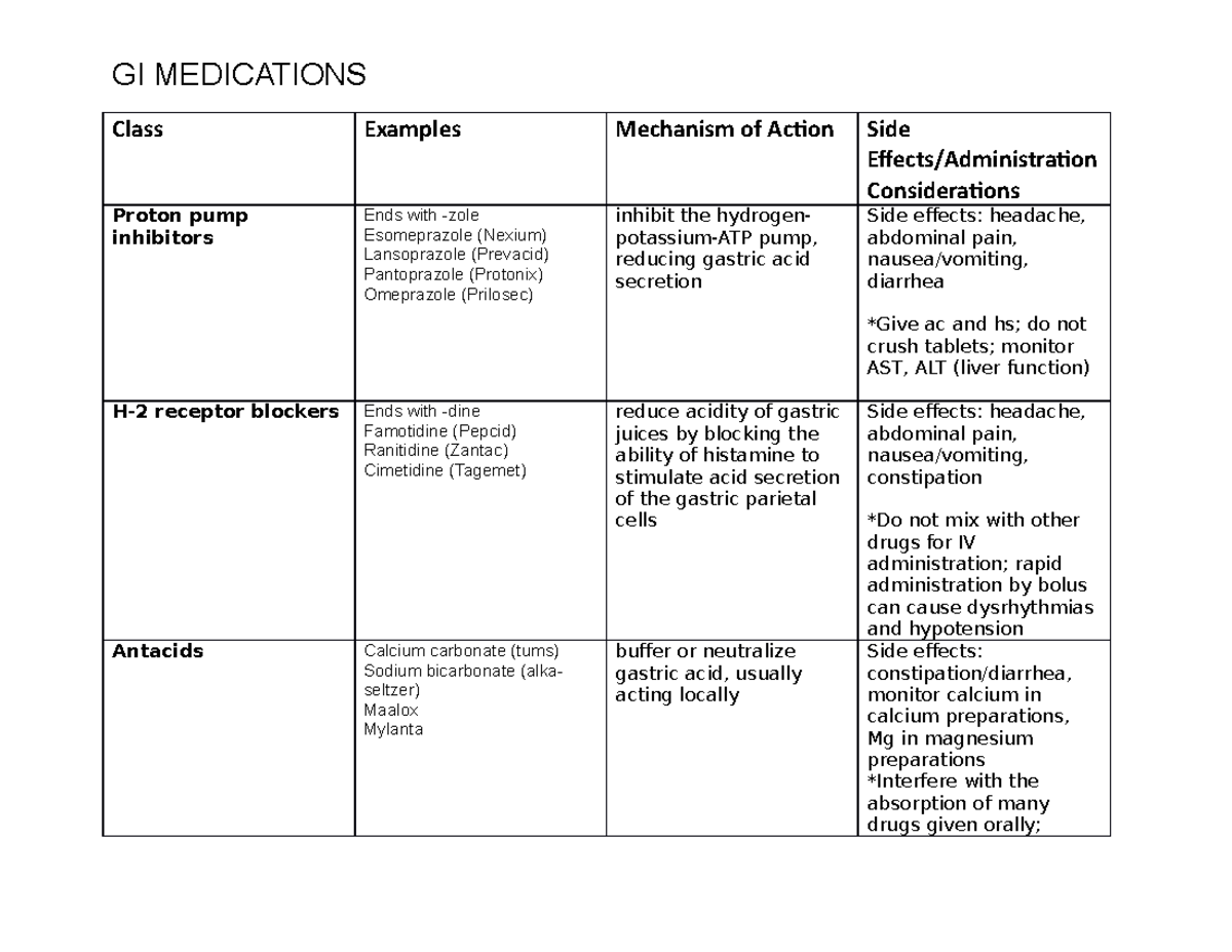 GI Drug Review for exam 3 - GI MEDICATIONS Class Examples Mechanism of ...