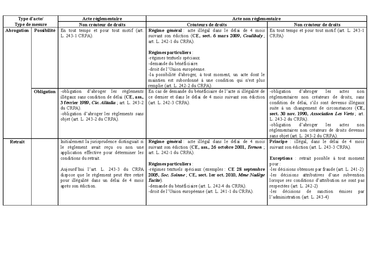 Tableau retrait et abrogation - Type d’acte/ Type de mesure Acte ...