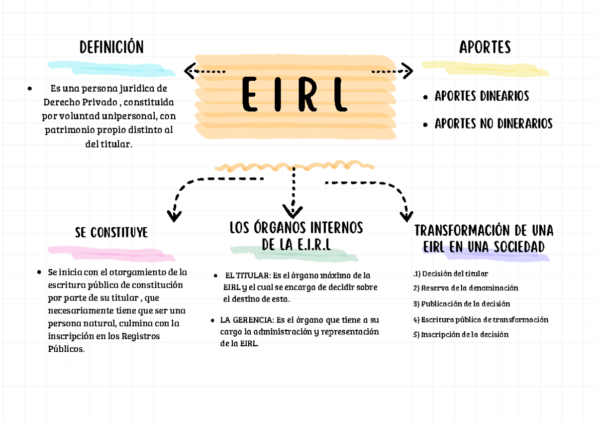 Organizador Gráfico - EIRL - DEFINICIÓN APORTES SE CONSTITUYE LOS ...