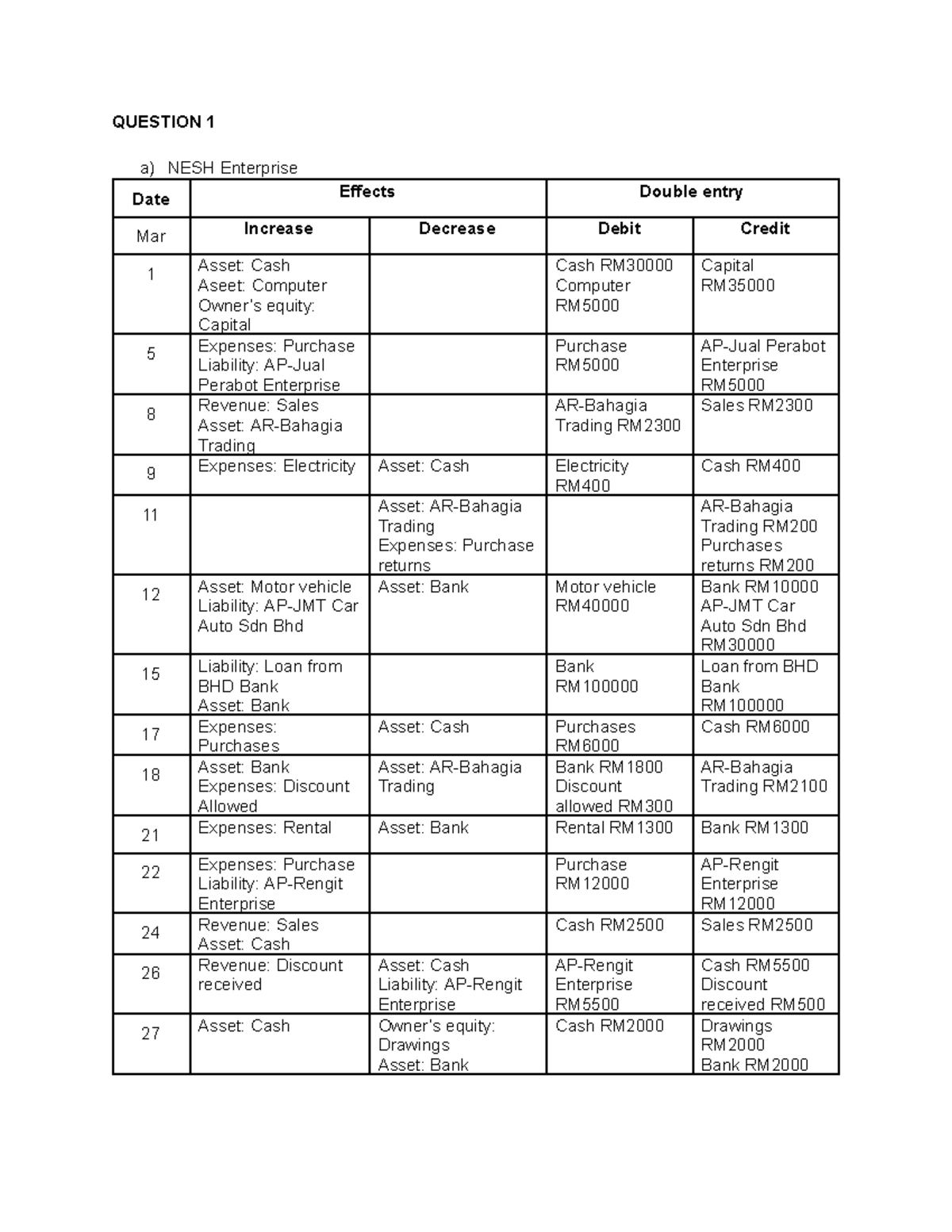 Tutorial FAR110 Chap. 3&4 - QUESTION 1 a) NESH Enterprise Date Effects Double entry Mar Increase ...