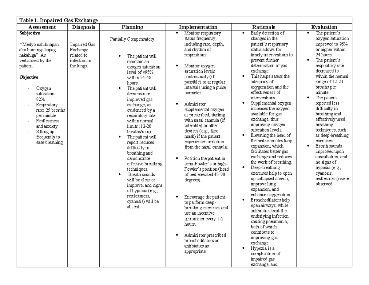 CAP Patient - Nursing Care Plan for Community Acquired Pneumonia ...
