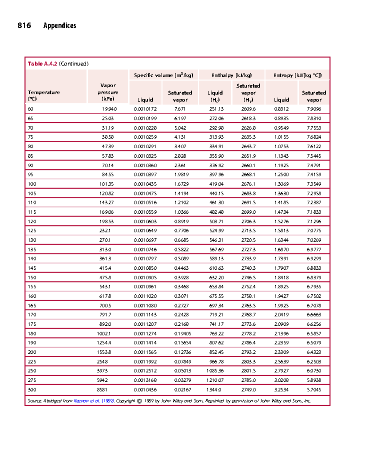Saturated steam table 2 - Table A.4(Continued) Temperature (°C) Vapor ...