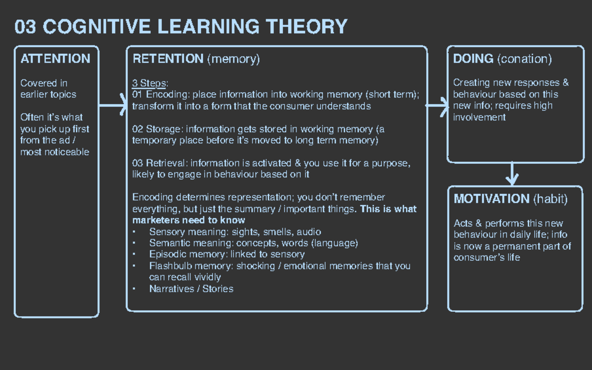 BUS347 Self Notes - Lecture 8 - 03 COGNITIVE LEARNING THEORY ATTENTION ...