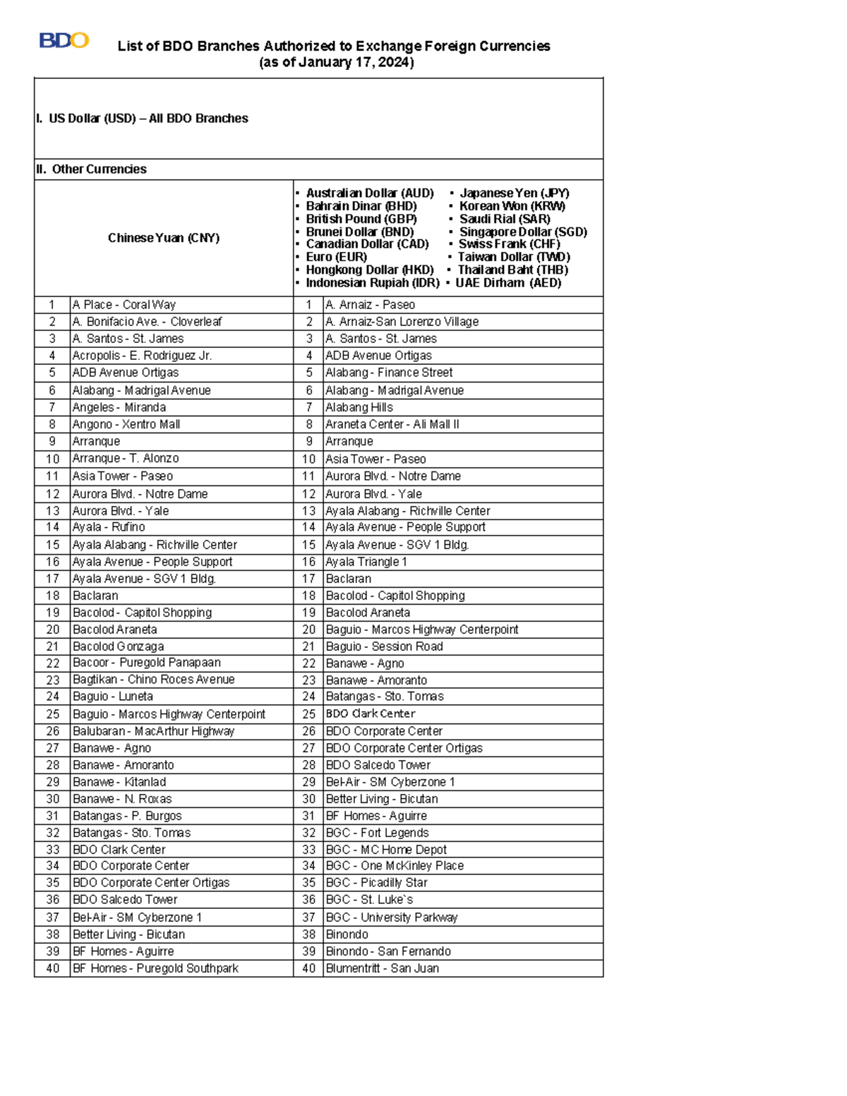 List of Authorized Branches - I. US Dollar (USD) – All BDO Branches II ...