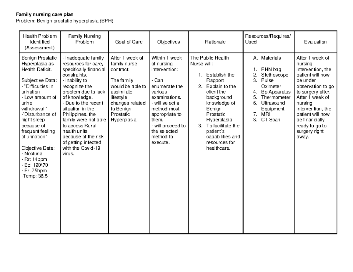 FncpCHN2022-2023 - Family nursing care plan Problem: Benign prostatic ...