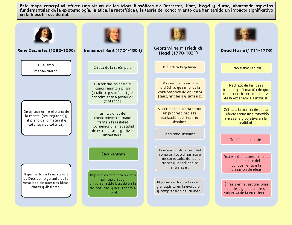 Mapa conceptual filosofia moderna - Rene Descartes (1596-1650) Dualismo ...