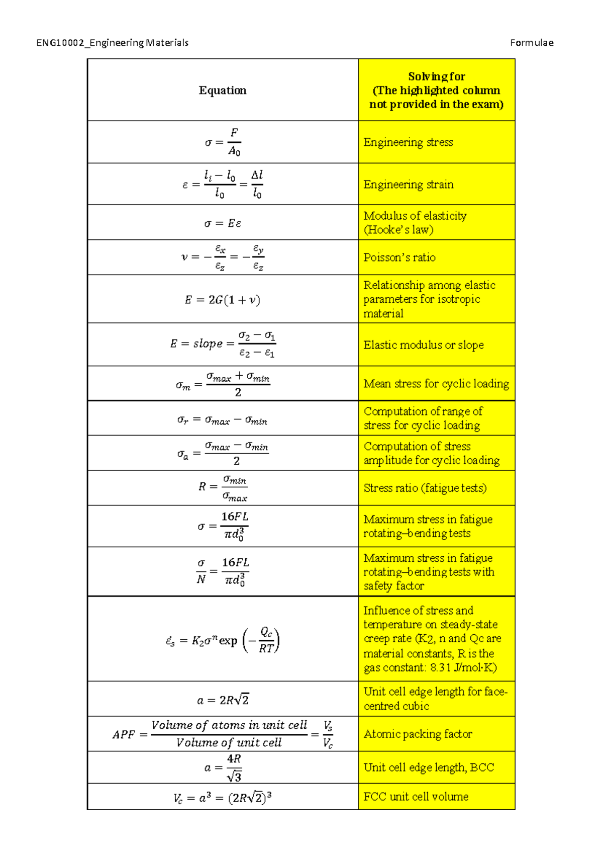 Formulae ENG10002 Mid Sem - ENG10002_Engineering Materials Formulae Equation Solving for (The ...
