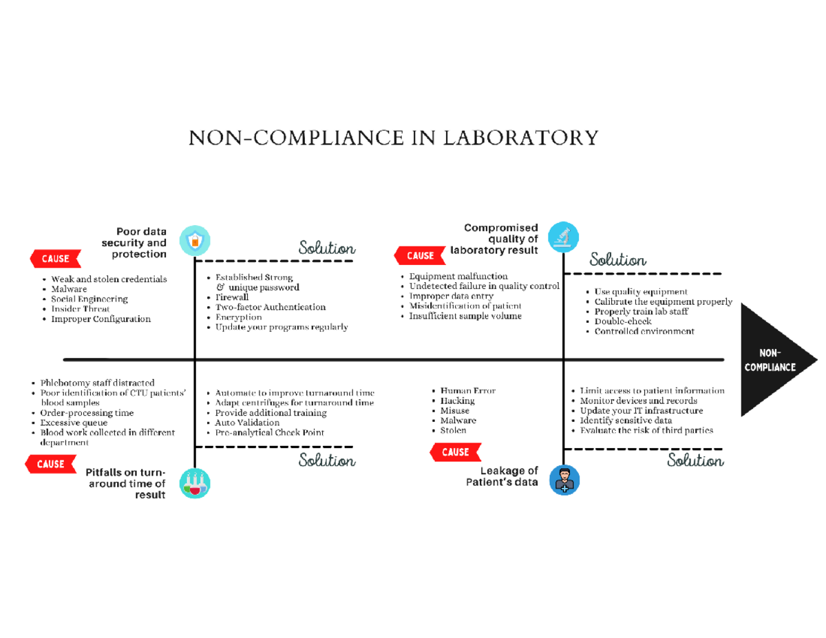 [Health Information System ] Non-compliance in a laboratory - Medical ...