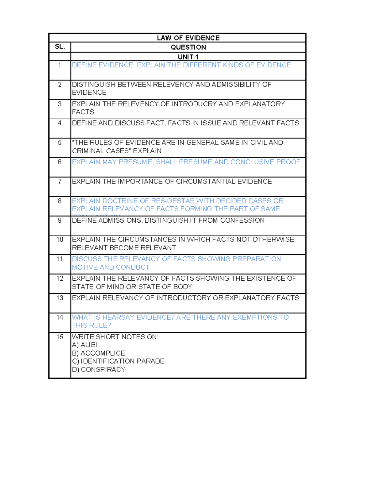 Evidence Unitwise Questions - LAW OF EVIDENCE SL. No QUESTION UNIT 1 1 ...