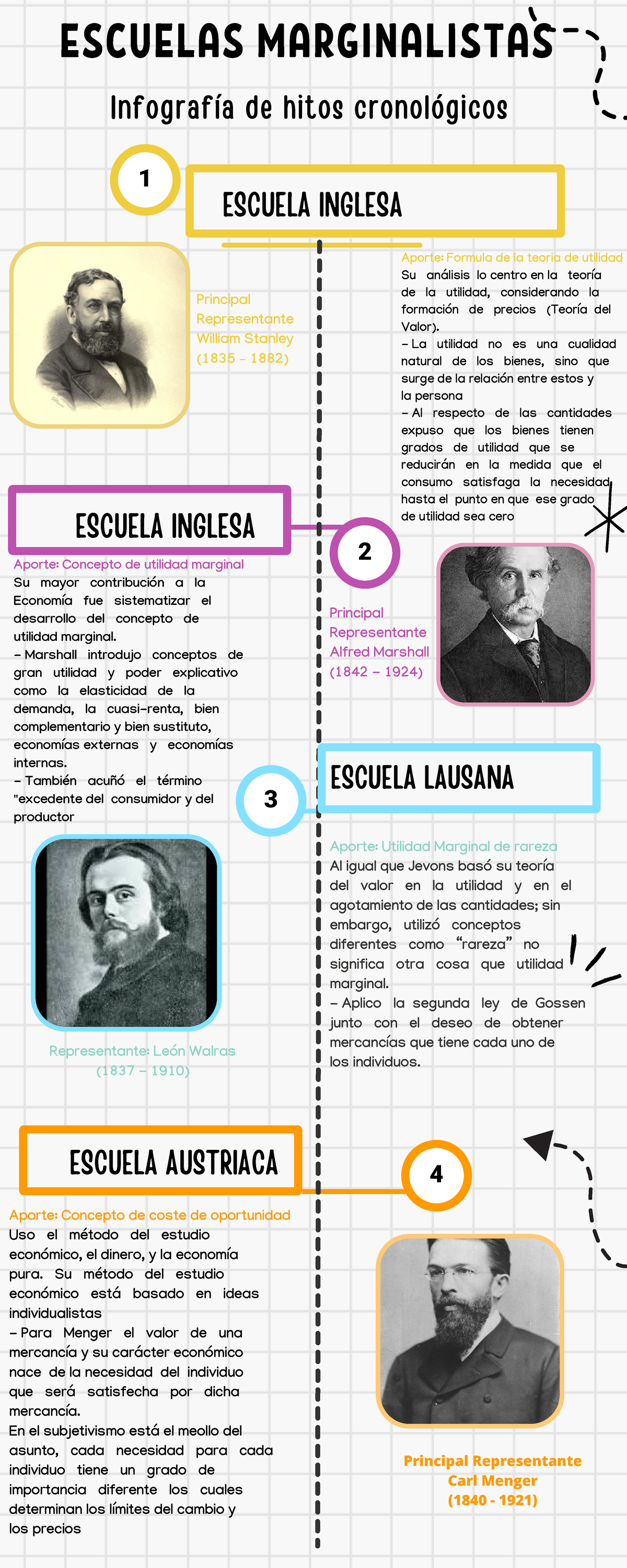 Infografia DE LAS Eculas Marginalistas - 4 3 1 2 Aporte: Utilidad ...