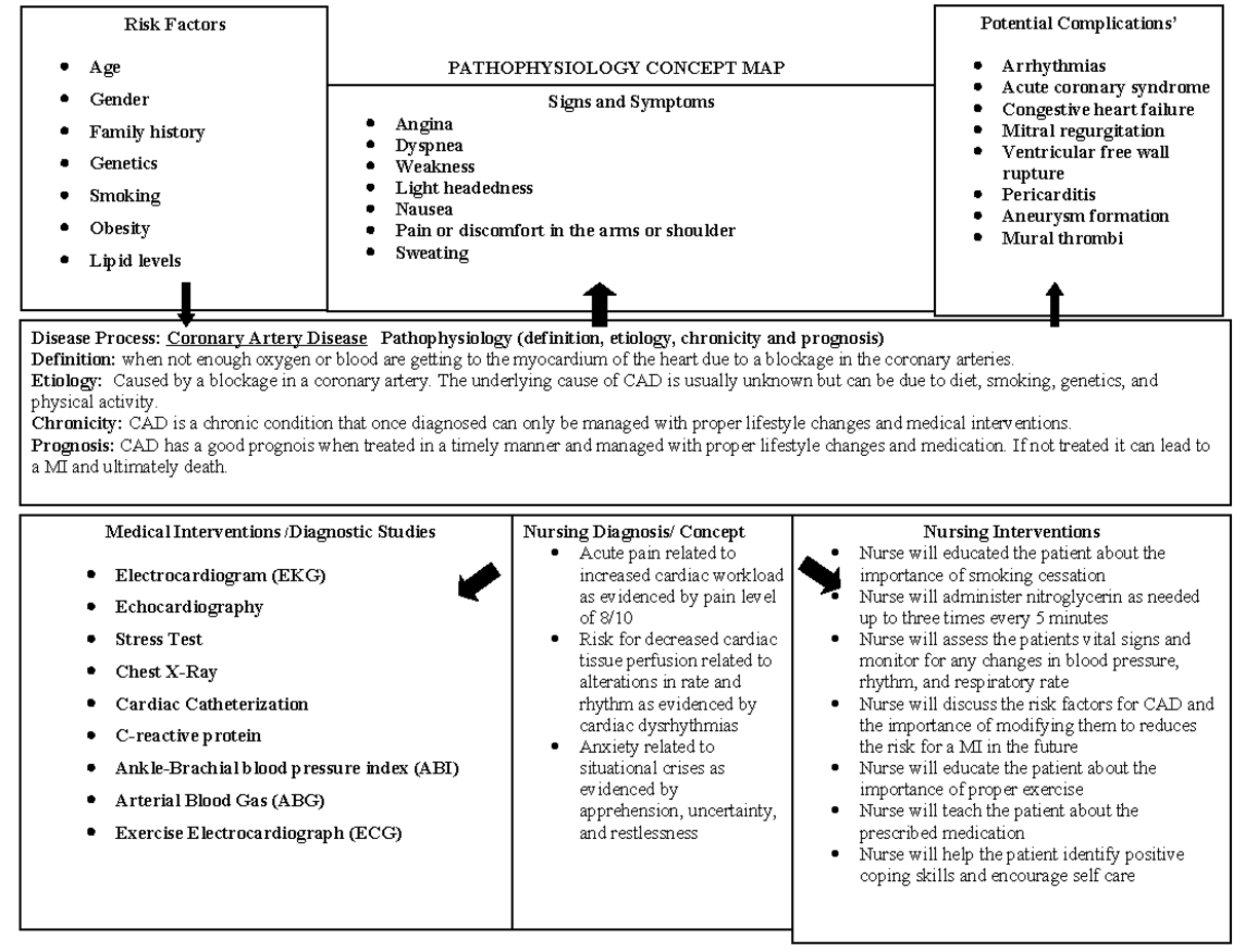 CAD Pathophysiology Sheet - PATHOPHYSIOLOGY CONCEPT MAP Risk Factors ...