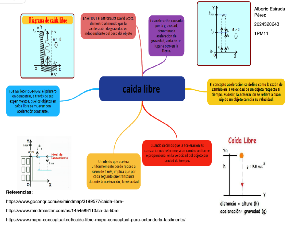 Mapa Caida Libre - Mecánica Clásica - Alberto Estrada Pérez 2024320643 1PM Referencias: - Studocu
