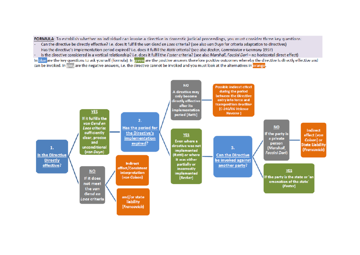 Direct Effect - Directives Flow Chart - As law - Studocu