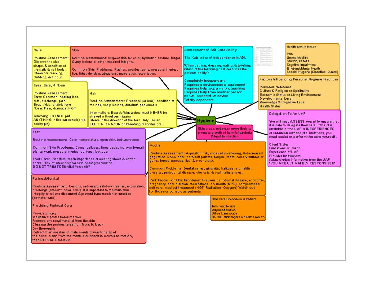 Hygiene Mind Mapb by t t. - RS 302 - Cal Poly Pomona - Studocu