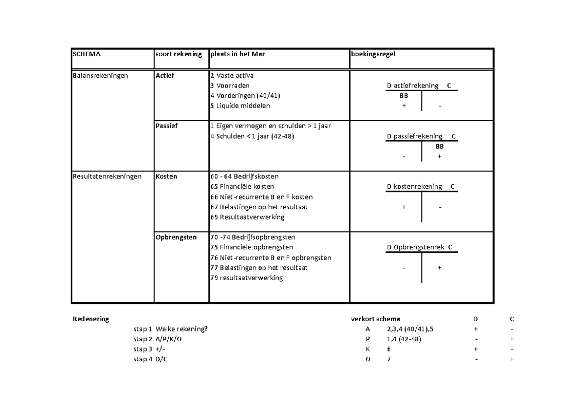 A1 basis dubbel boekhouden schema boekingsregels - SCHEMA soort ...
