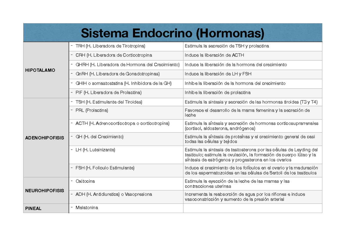 Sistema Endocrino (hormonas) : Resumen sobre las principales hormonas ...
