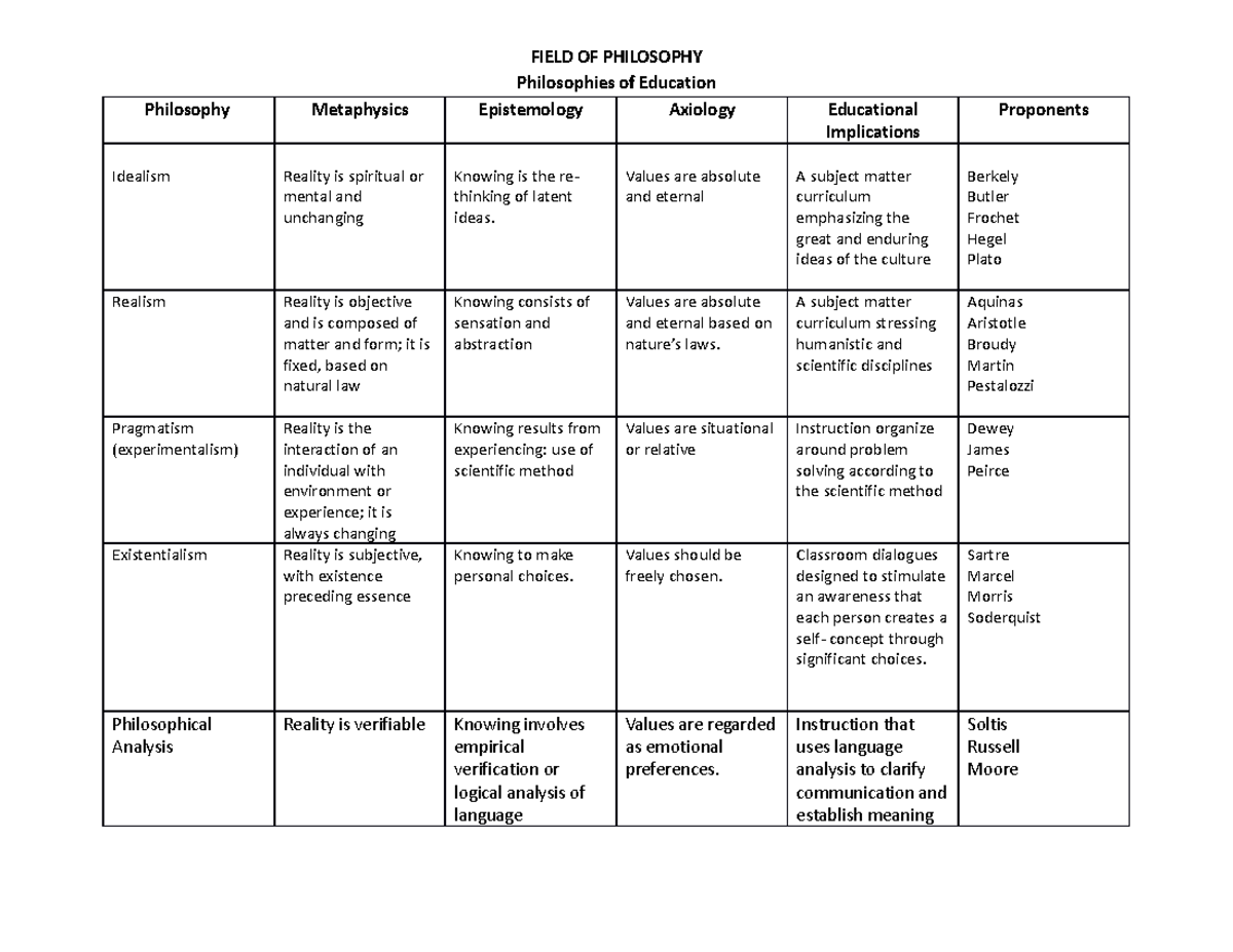 Philos and Educational Implications - FIELD OF PHILOSOPHY Philosophies ...