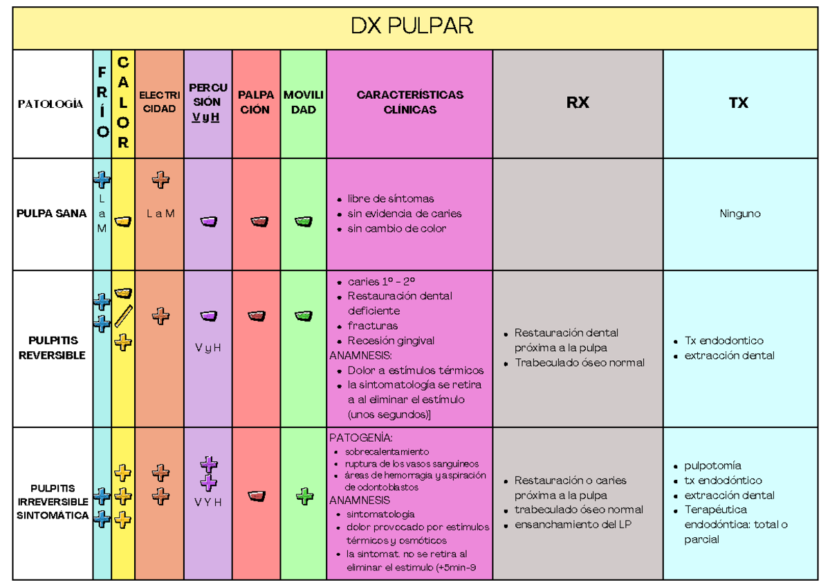 DX Pulpar - DX PULPAR PATOLOGÍA F R Í O C A L O R ELECTRI CIDAD PERCU SIÓN V y H PALPA CIÓN ...