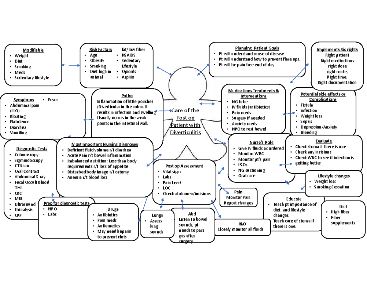 Diverticulitis Concept Map - Planning Patient Goals Pt will understand ...