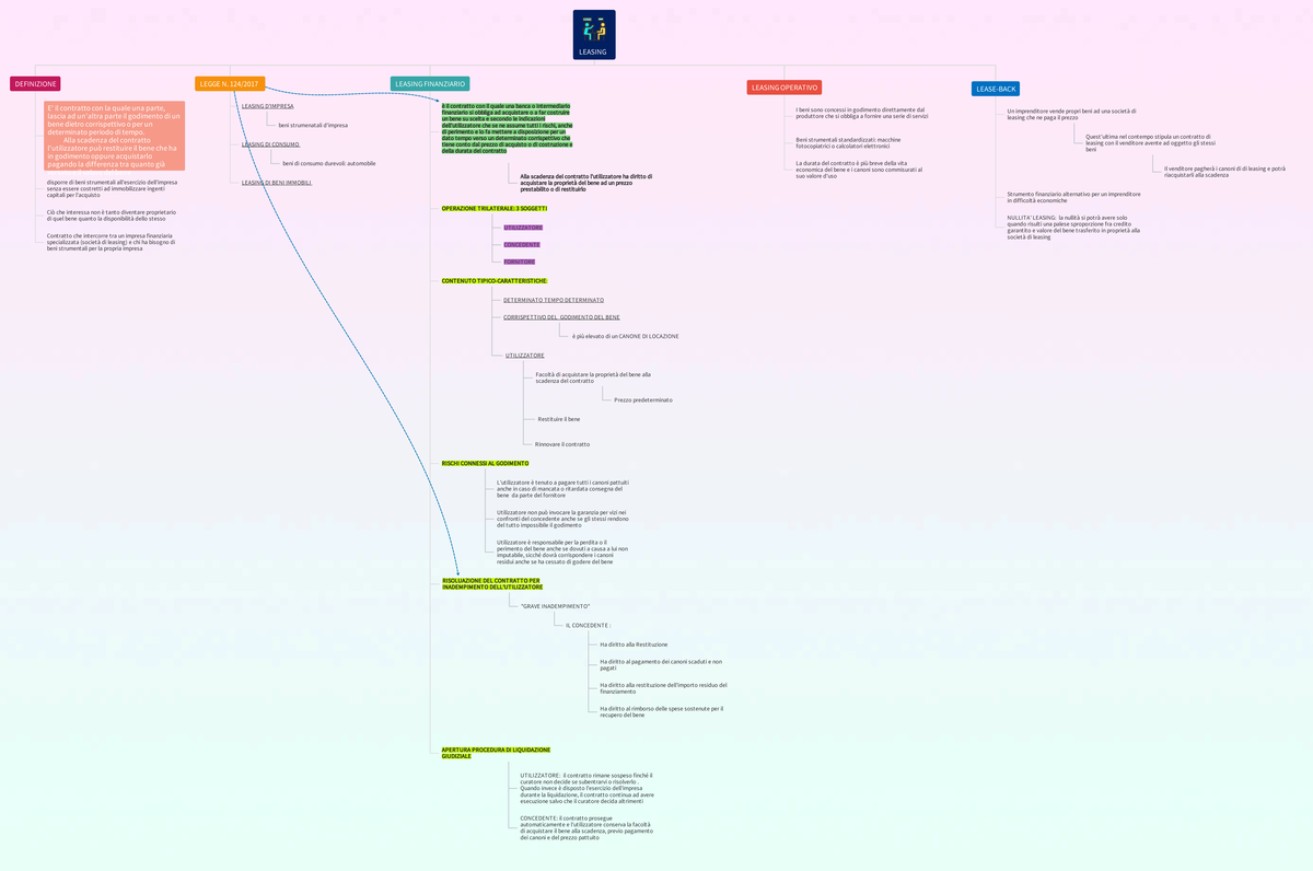 Leasing mappa concettuale - LEASING DEFINIZIONE LEGGE N. 124/2017 ...