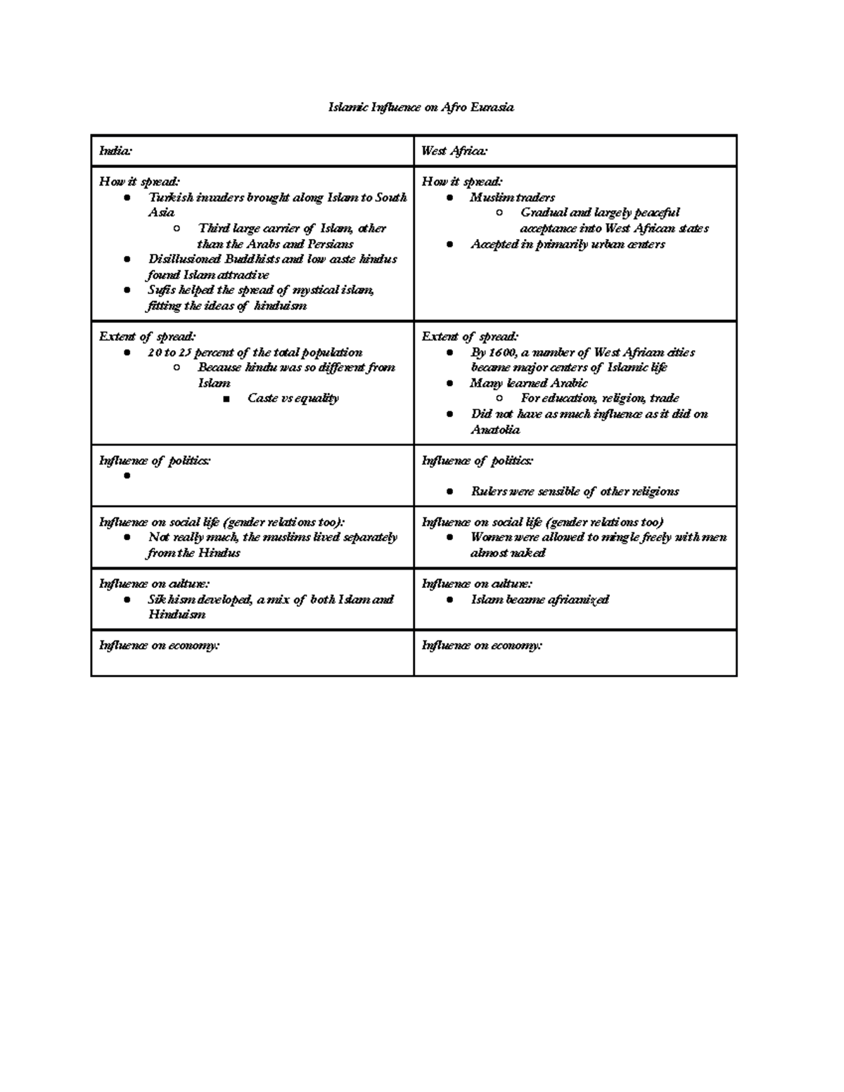Unit 1 (4) Spread of Islam - Islamic Influence on Afro Eurasia India ...
