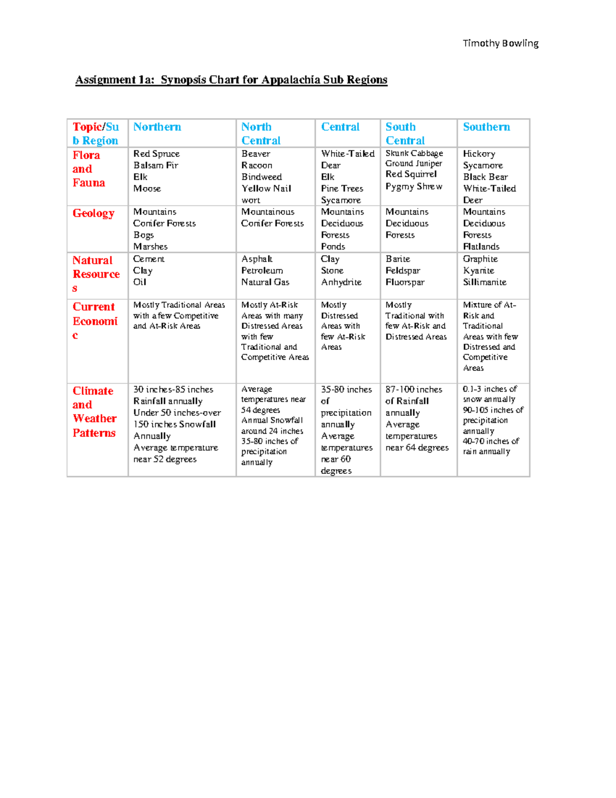 APP Assignment 1 - Timothy Bowling Assignment 1a: Synopsis Chart for ...