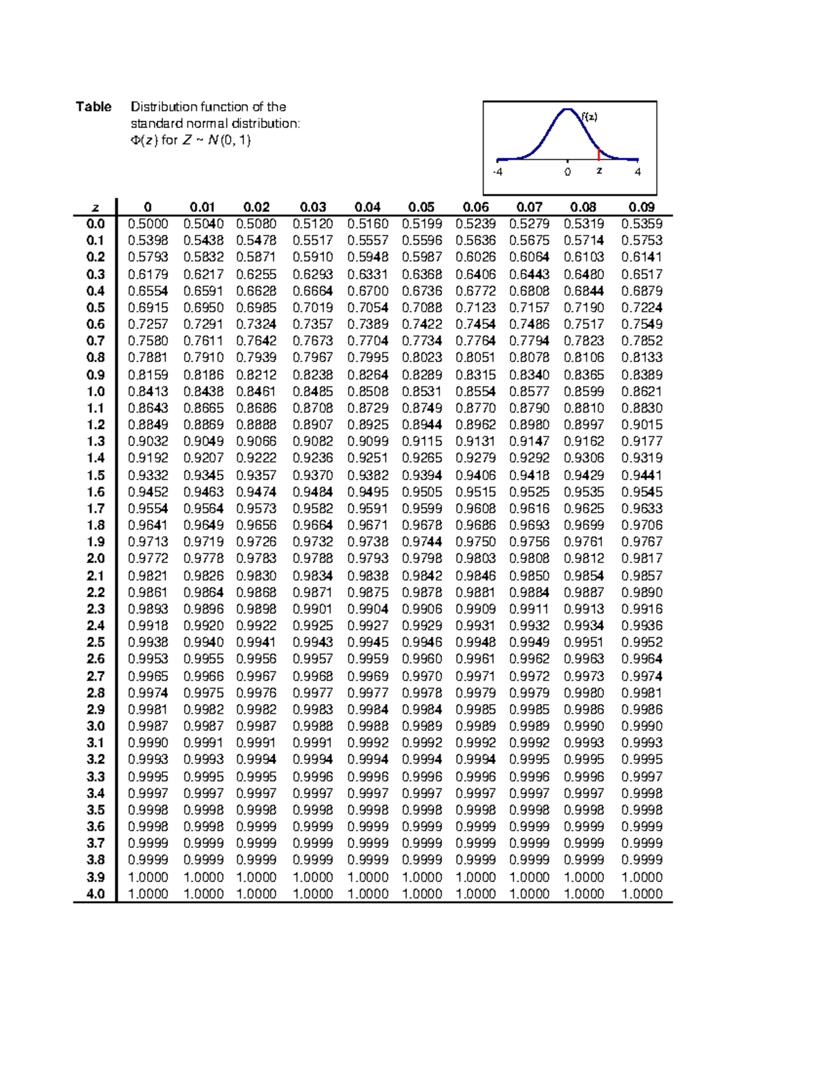 Table Normal Distrib - Table A Distribution function of the standard ...