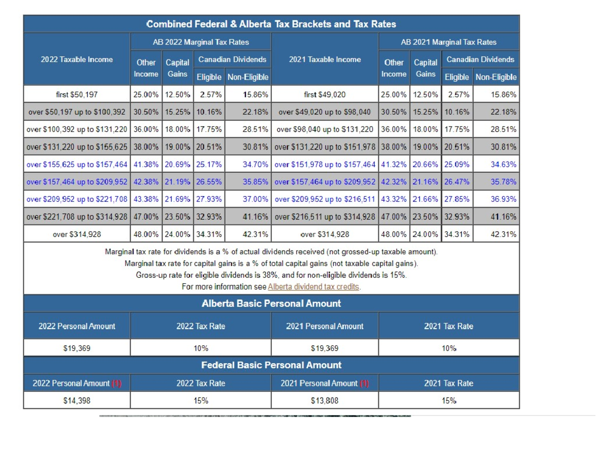 AB Tax Rates 2022 for both personal - Law 619 - UCalgary - Studocu