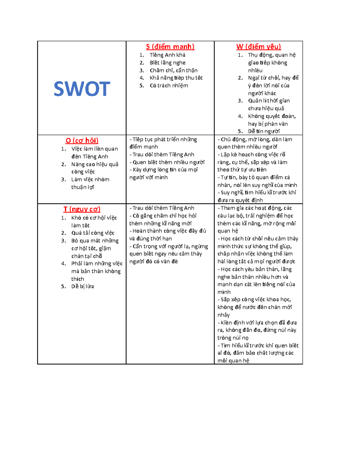 SWOT - SWOT S (đi m m nh)ể ạ Tiếếng Anh khá Biếết lắếng nghe Chắm ch ...