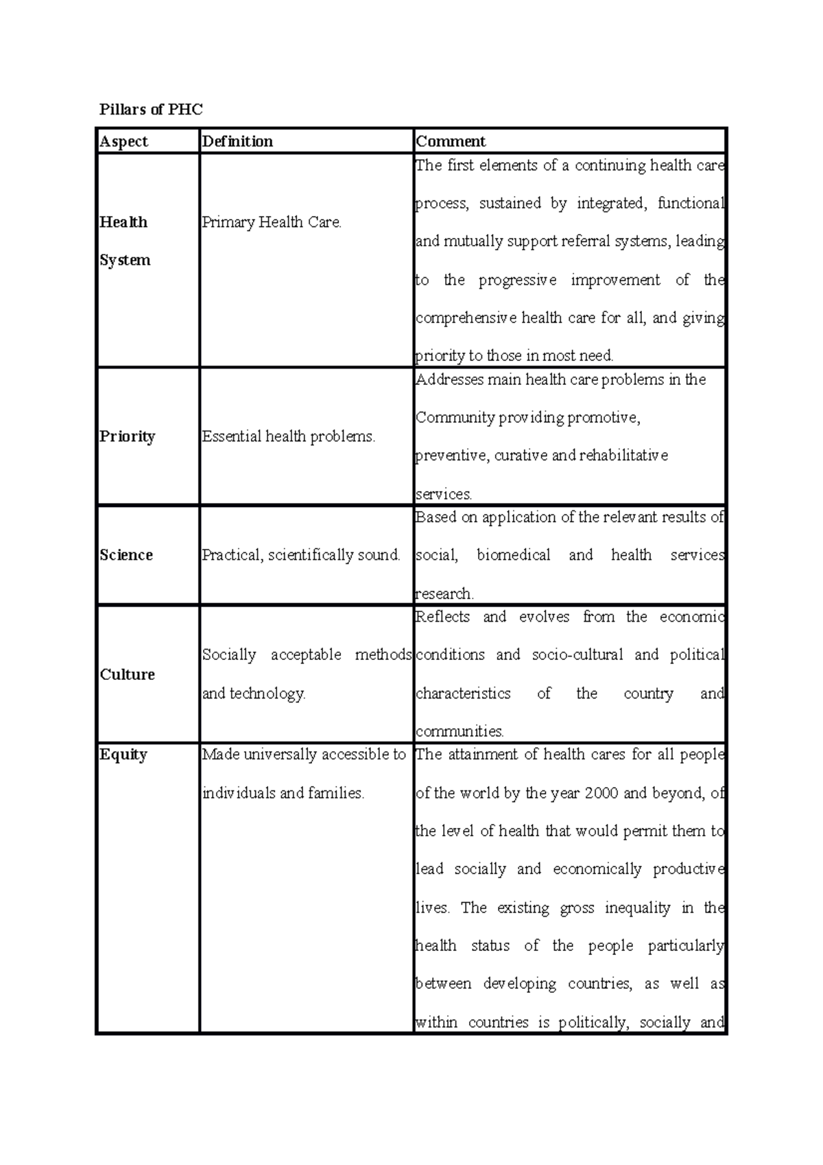 PHC DM2-CTM1 - Dipm2 - Pillars of PHC Aspect Definition Comment Health ...