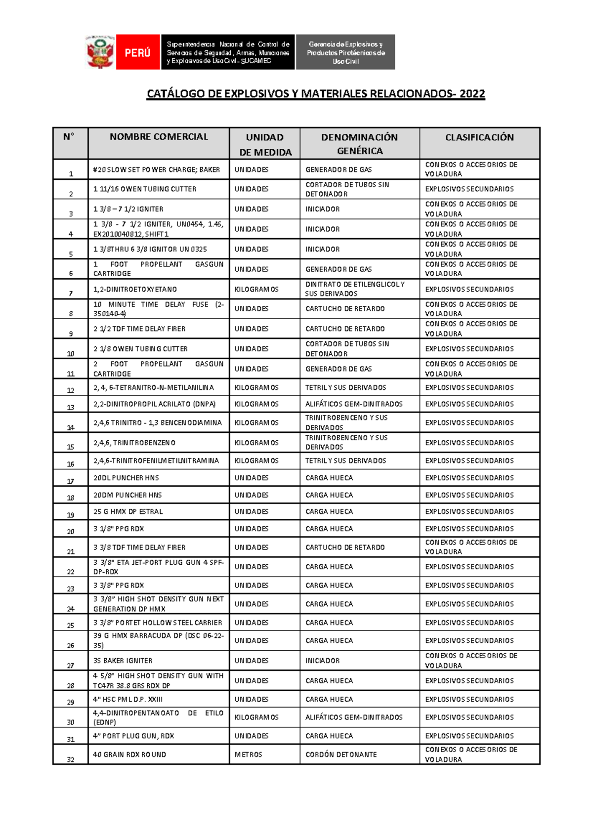 Catálogo de Explosivos y Materiales relacionados controlados por ...