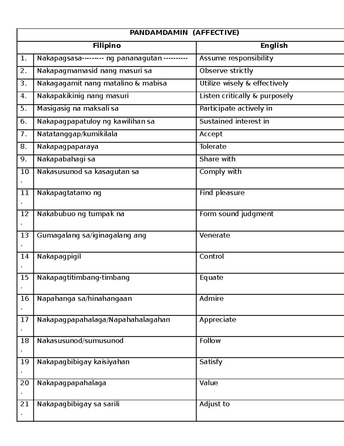 AP - Affective - PANDAMDAMIN (AFFECTIVE) Filipino English Nakapagsasa ...