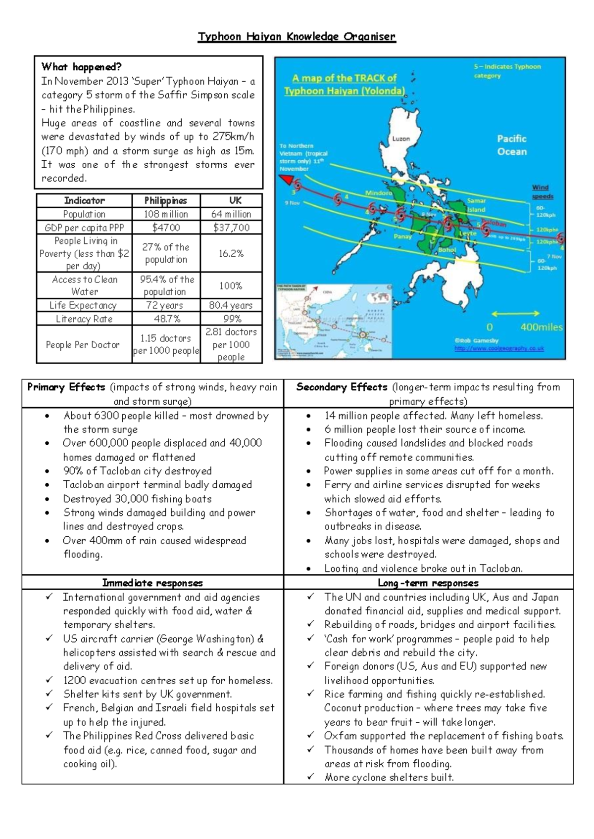 Typhoon Haiyan Knowledge Organiser - Typhoon Haiyan Knowledge Organiser ...