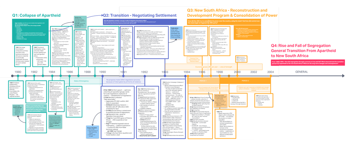 Timeline GES220 Lecture Notes - GES 220 - Studocu