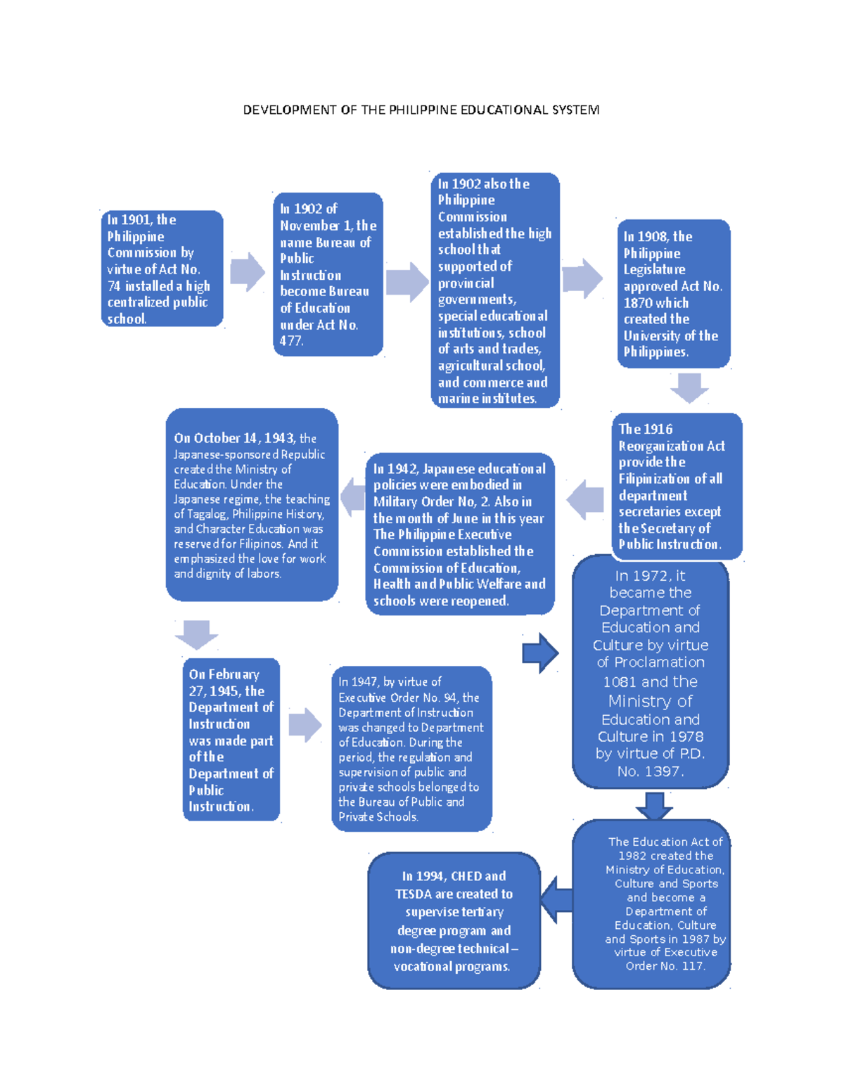 Development OF THE Philippine Educational System diagram - DEVELOPMENT ...