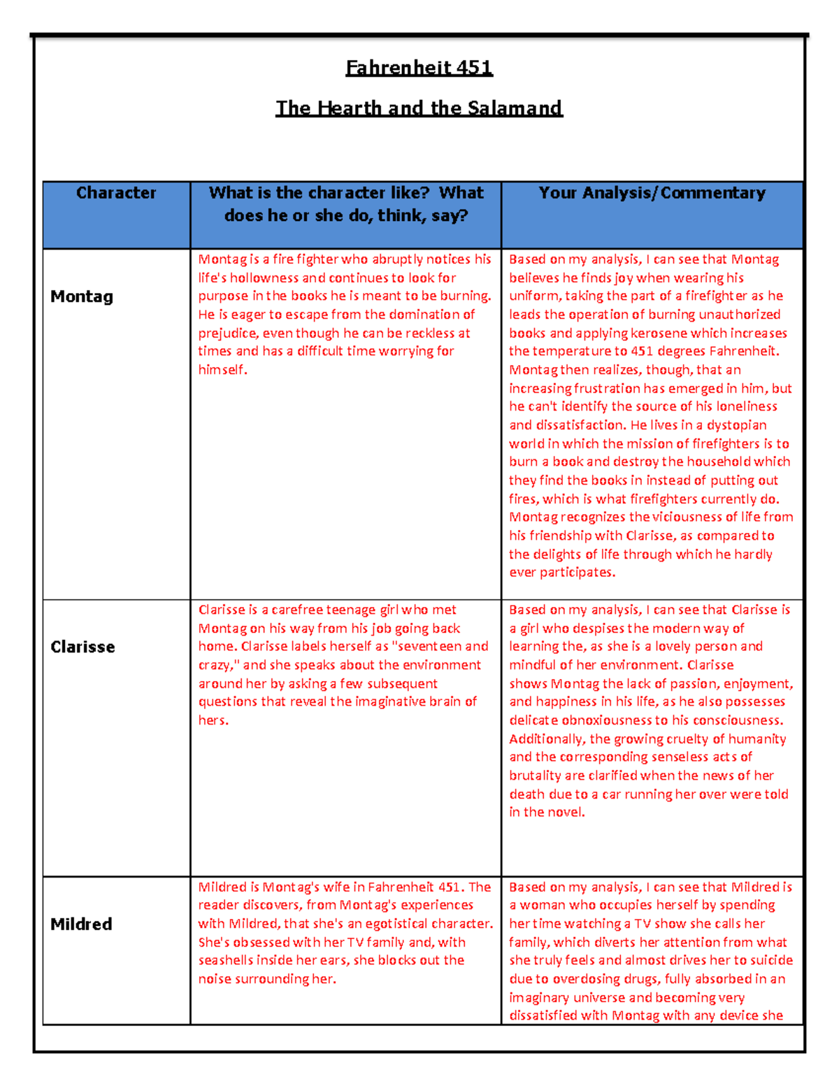 Character Analysis WS - eng - Fahrenheit 451 The Hearth and the ...