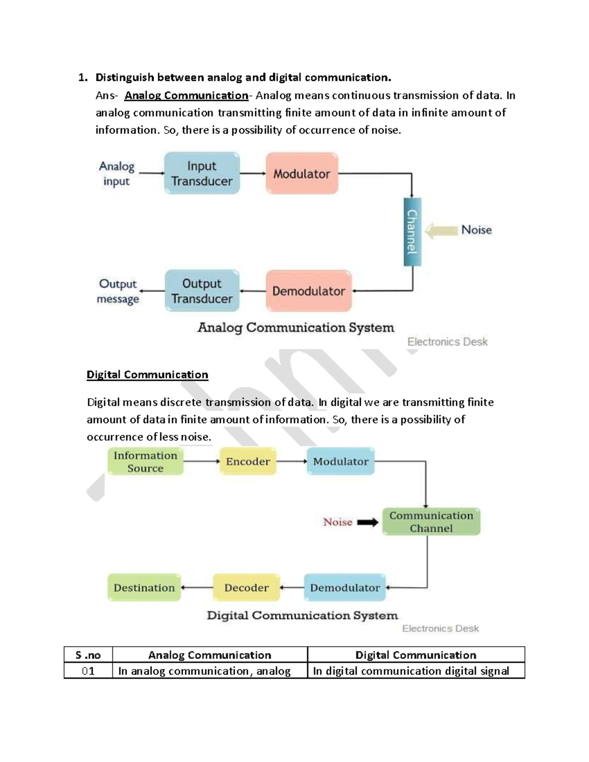 Dcom sheet by tahmid - Digital Communication Engineering - Distinguish ...