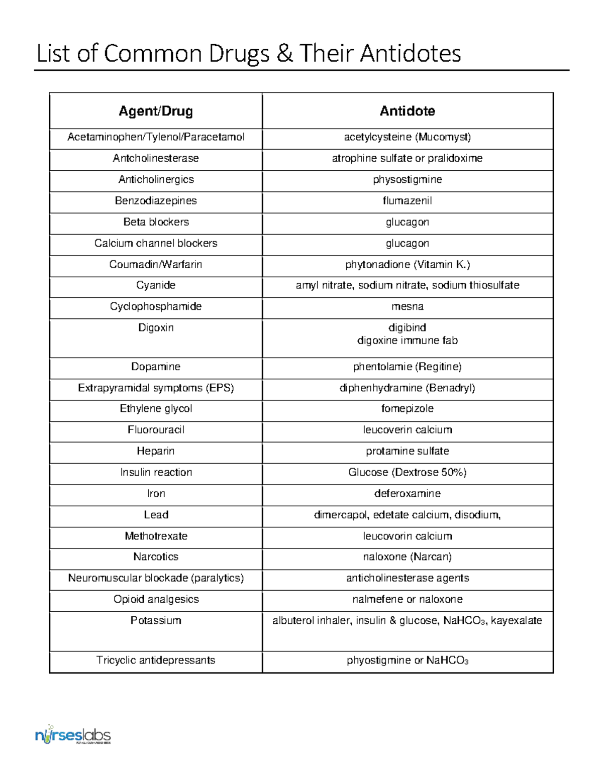 Main common-drugs-their-antidotes-chart-nurses-lab - List of CoŵŵoŶ ...