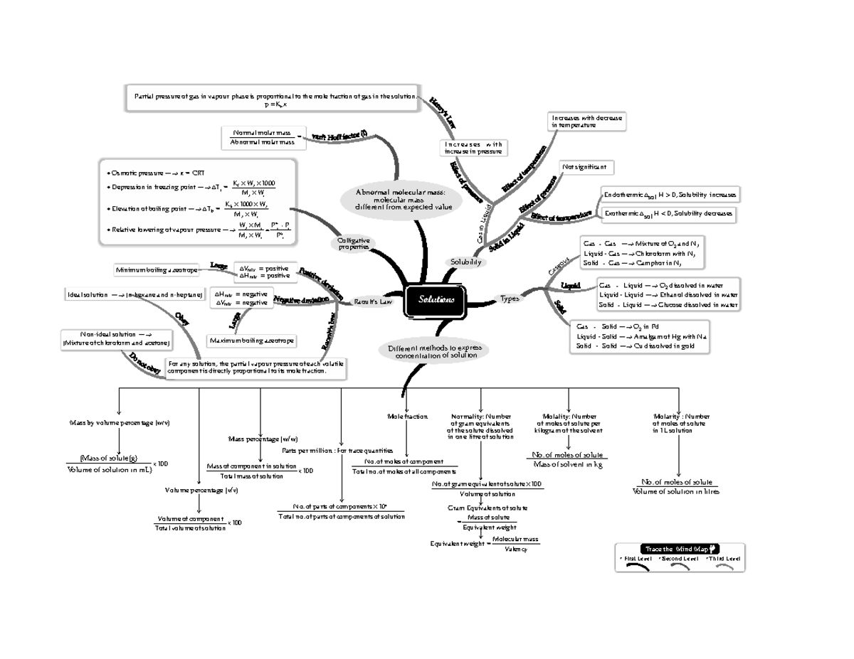 2. Solutions (Mind Map) - Volume percentage (v/v) Volume of component ...