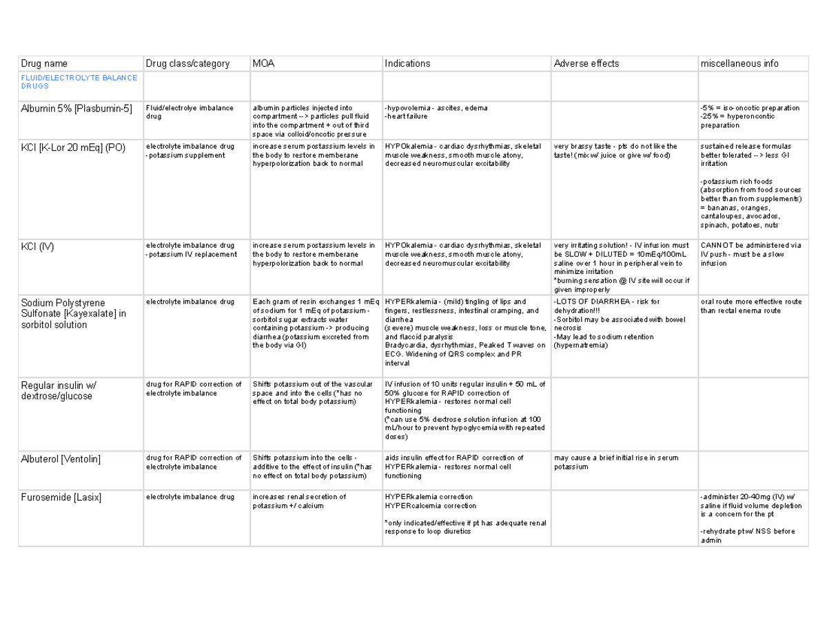 NURS340 Exam 4 Drug Chart - Drug name Drug class/category MOA ...