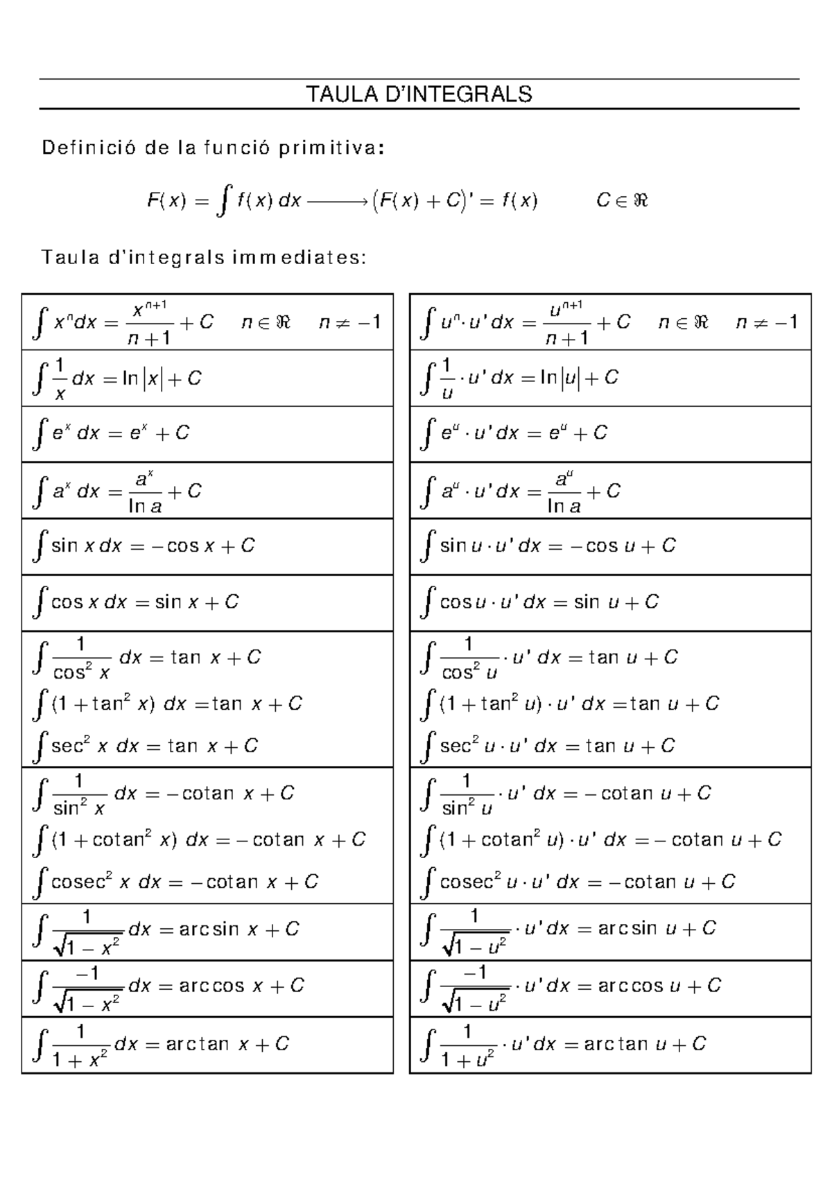 Integrales - TAULA D’INTEGRALS Definició de la funció primitiva: F x ...