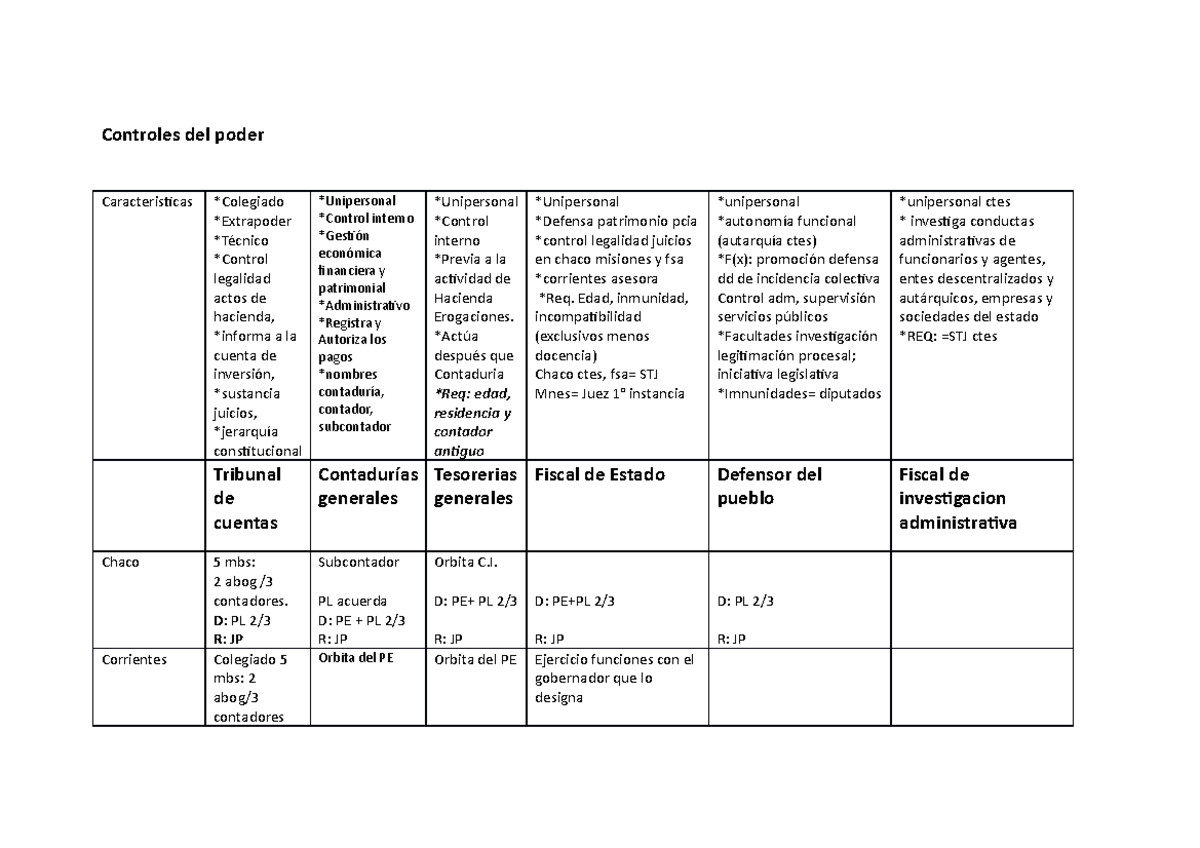 Controles del poder - Controles del poder Caracteristicas *Colegiado ...