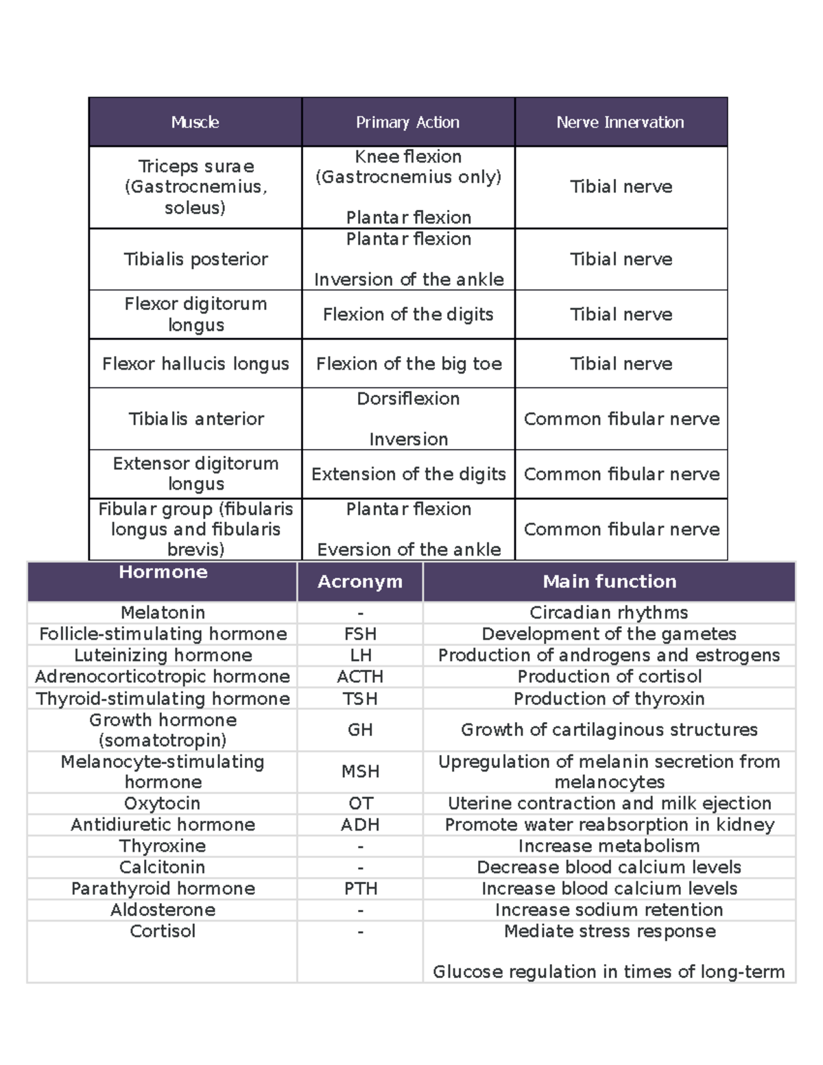 Muscles of the leg worksheet - Muscle Primary Action Nerve Innervation ...