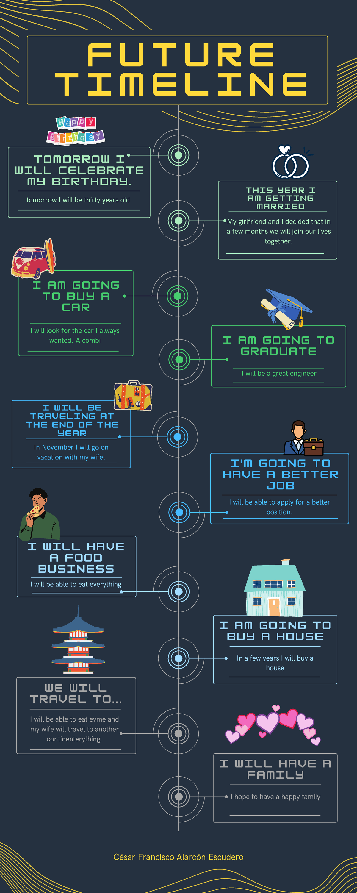 Future timeline - Apunte sobre Futuro - I will look for the car I ...