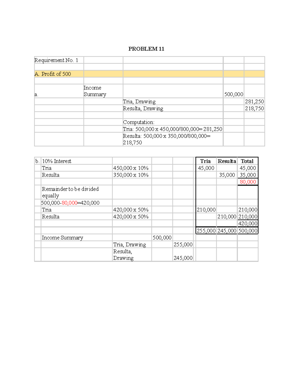 Partnership and Corporation: Chapter 2 Problem 11 - PROBLEM 11 Requirement No. 1 A. Profit of ...
