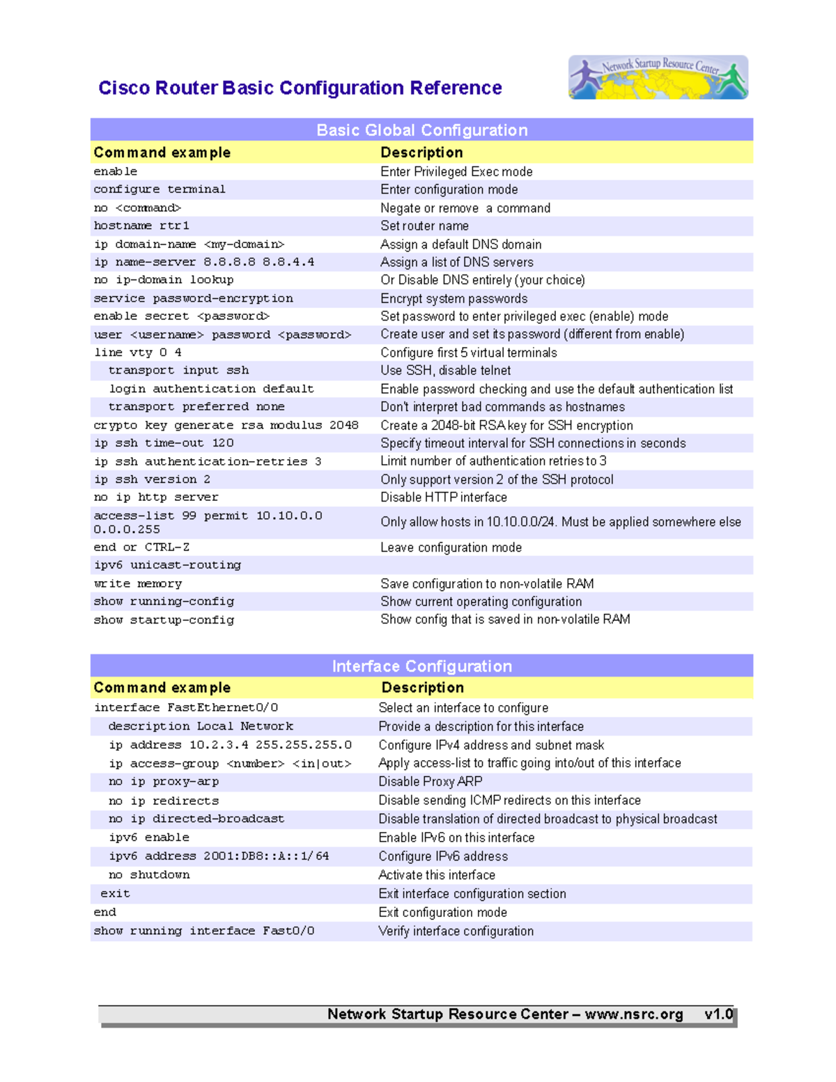 Cisco Router Basic Configuration Reference 88 884 Assign A List Of Dns Servers No Ip Domain