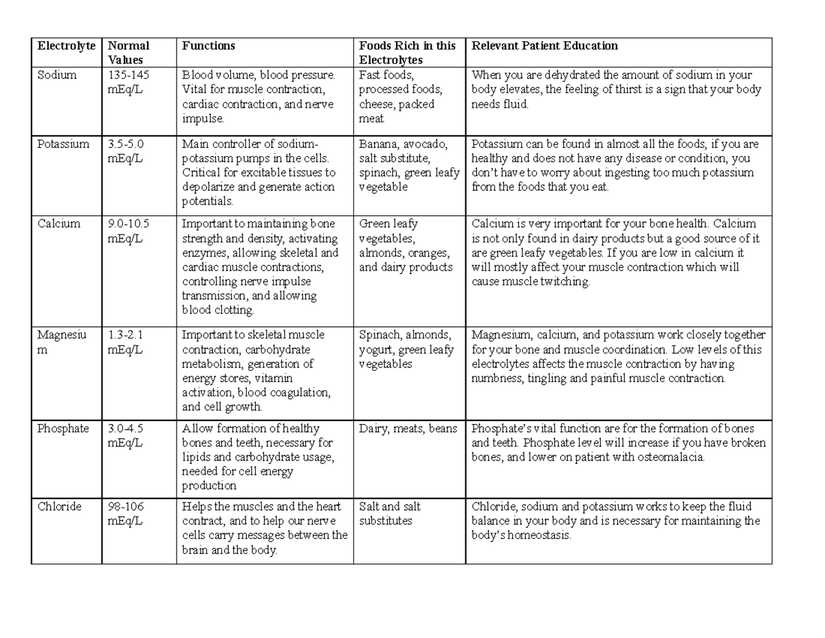 Electrolyte Study Guide - Electrolyte Normal Values Functions Foods ...