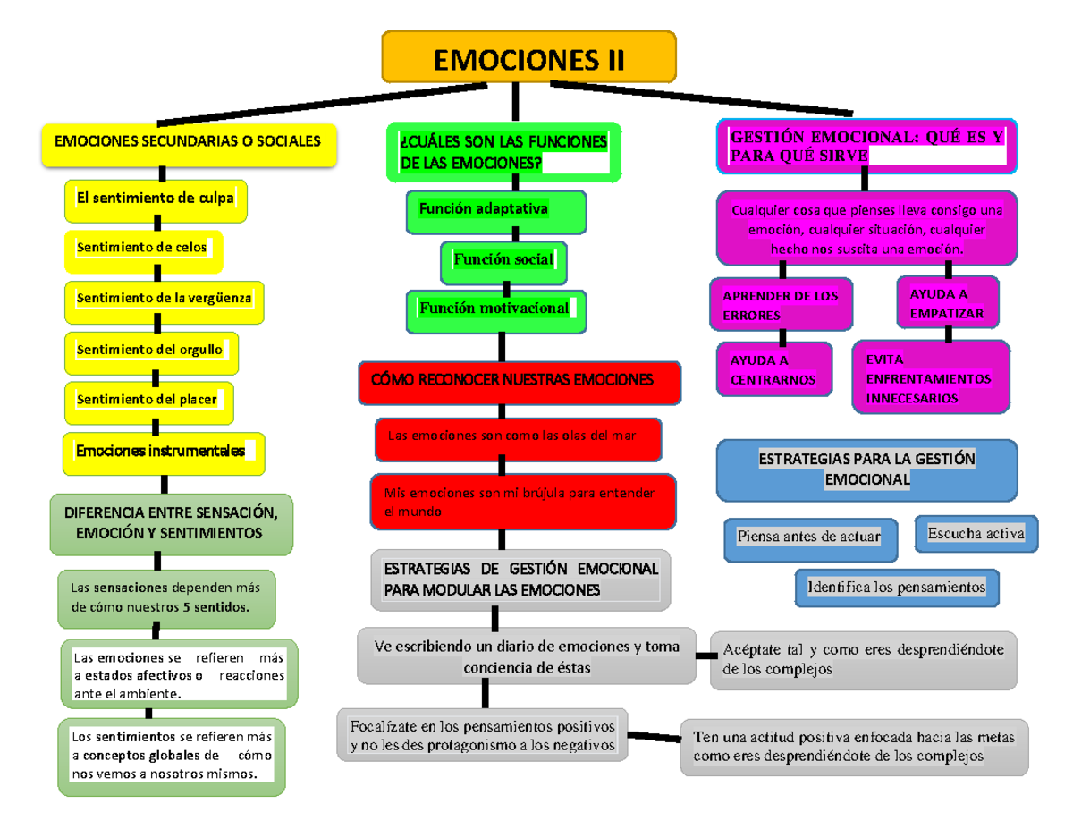 Emociones Secundarias O Sociales Grupo 3 - EMOCIONES II EMOCIONES SECUNDARIAS O SOCIALES El ...